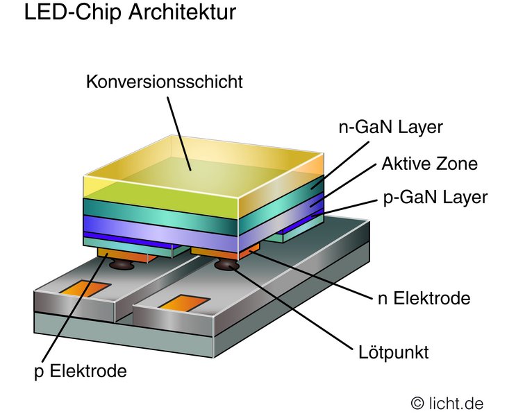 So funktionieren LED | licht.de