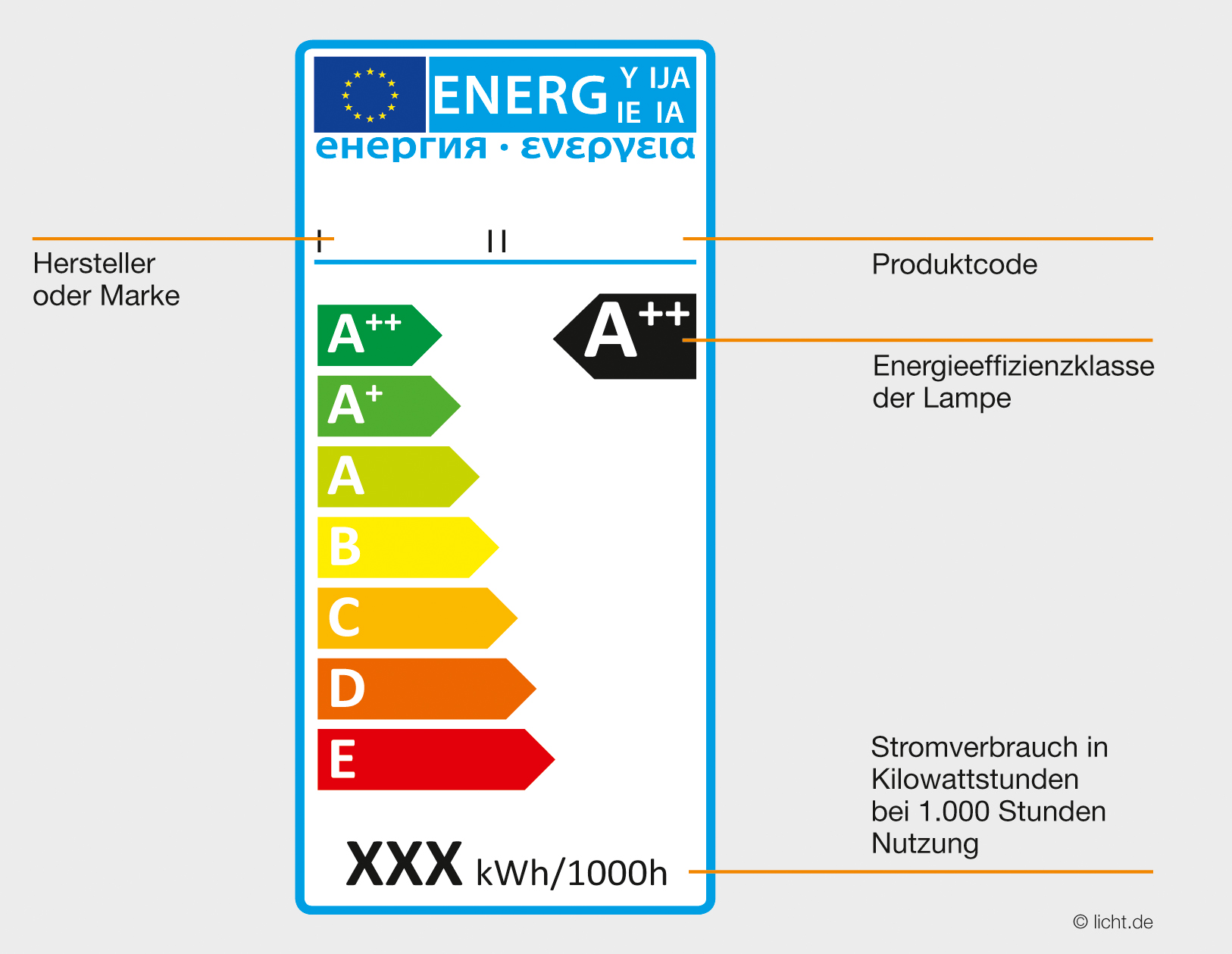EU-Energielabel für Lampen: licht.de