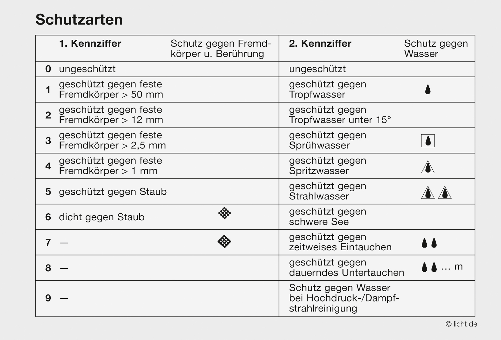 Schutzarten | licht.de